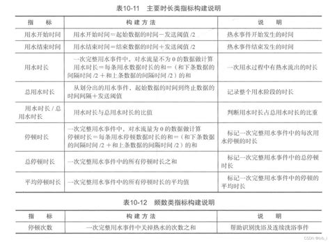 python数据与挖掘实战学习：实战篇 第十章家用电器用户行为分析与事件识别 笔记 《python数据与分析》张良均版 实战家用热水器用户行为