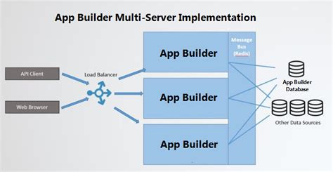 High Availability Deployment On Premise For Jitterbit App Builder
