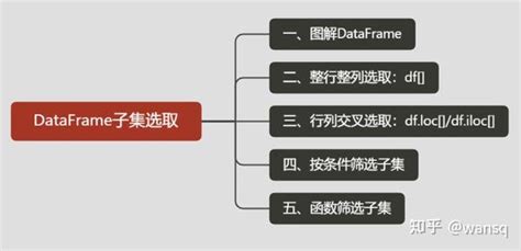 pandas子集选取的三种方法：[]、loc[]、iloc[] 知乎