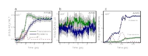 Molecular Kinetic Energy A Temporal Evolution Of The Average