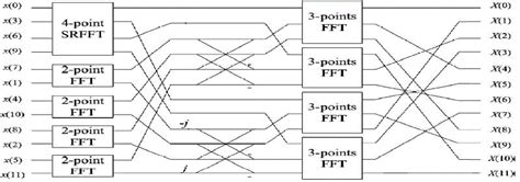 Implementation Of Split Radix Algorithm For 12 Point Fft And Ifft