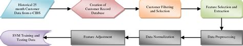 Figure 2 From Non Technical Loss Analysis For Detection Of Electricity Theft Using Support