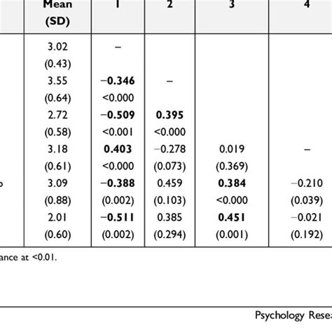 Bivariate Correlations Among Sc Pr Bt Positive Negative Effect And Download Scientific