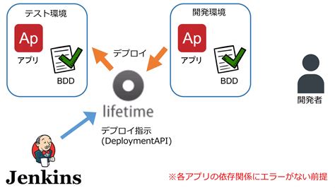 How To Implement Ci With Outsystems Using Jenkins And Bdd Framework Pptx Computer Software