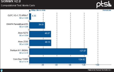 TI OMAP ARM Cortex A PandaBoard ES Benchmarks Review Phoronix
