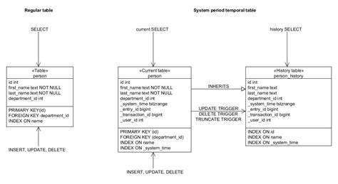 Sql2011temporal Postgresql Wiki