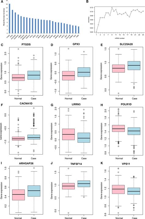 Identification Of Optimal Gene Biomarkers For Pd A The Importance