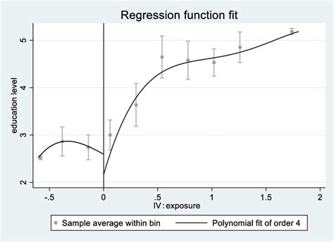 Break Point Regression Between Exposure And Education Level Download