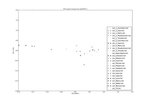 Principal Components Plot The Cluster On The Left Consists Only Of
