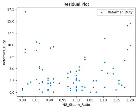Autothermal Reformer Flowsheet Optimization With Pysmo Surrogate Object — Idaes Examples