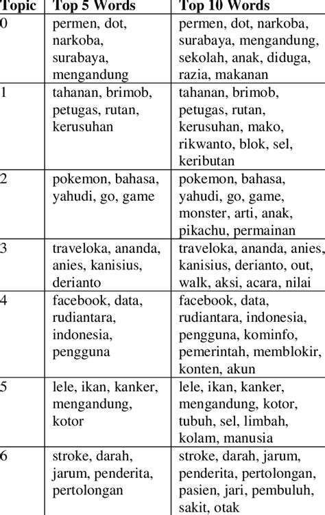 Bertopic Topic Words Representation Result Download Scientific Diagram