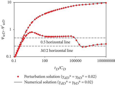 Comparison Between The Numerical Solution And The Perturbation Solution Download Scientific