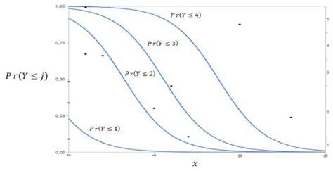Estimated Proportional Odds Model With Effect Independent Of Cutpoint Download Scientific Diagram