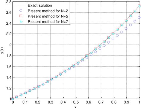 Figure 1 From Bernstein Collocation Method For Solving The First Order
