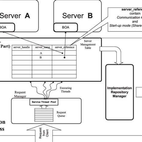 The Relationship Between Run Time Routines And Applications Download Scientific Diagram