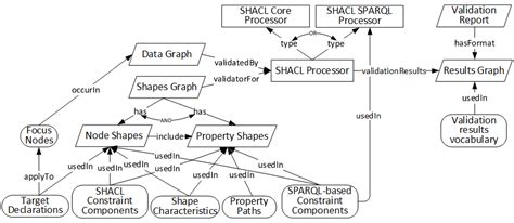 SHACL Portal