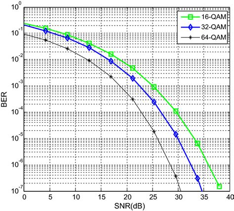 bit error performance for 16 qam 32 qam 64 qam download scientific