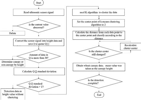 Calculation Flow Of Canopy Height Based On K Means Algorithm The