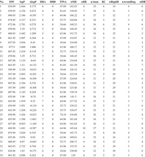 Drug Likeness Descriptors Of Compounds 1 34 Calculated By Drulito