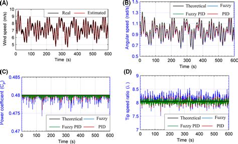 The Maximum Power Tracking Results Under Random Wind Speed Download Scientific Diagram