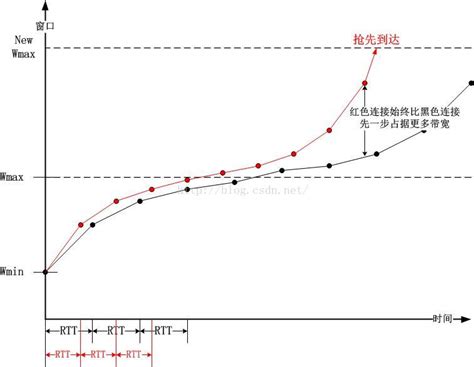 Tcp拥塞控制算法 从bic到cubictcp Cubic Csdn博客