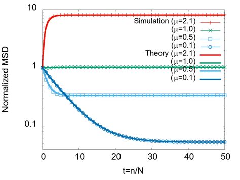 Normalized Msd Learning Curves Download Scientific Diagram
