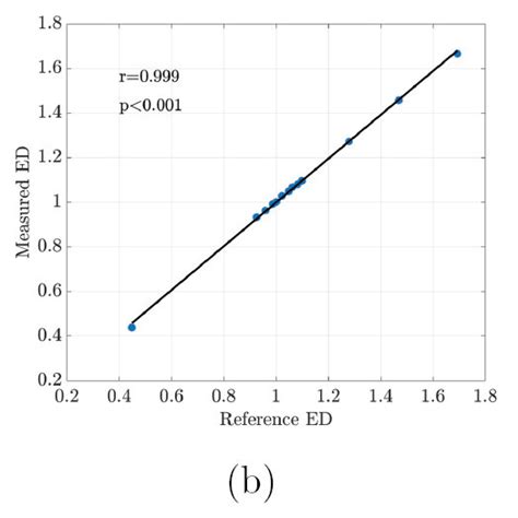Relation Between Measured Or Predicted And Reference Ean A Ed B
