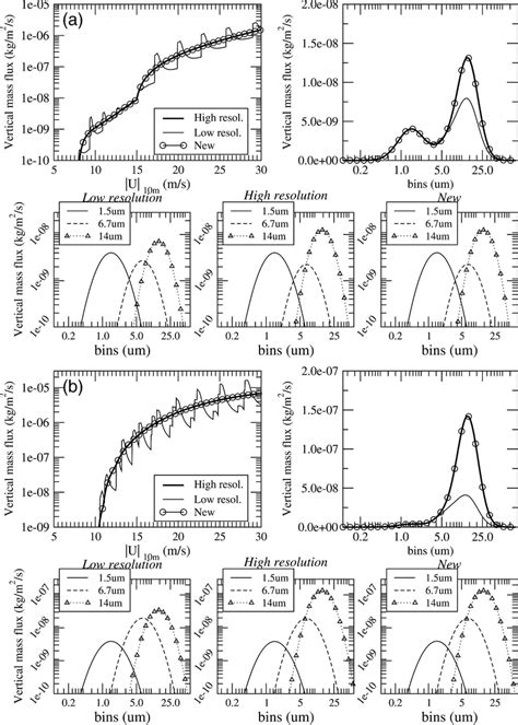 Estimation Of The Dust Fluxes Kg M 2 S 1 With N Class 50 Low