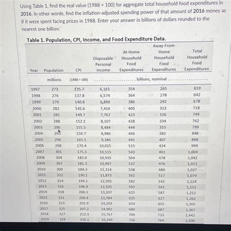 solved using table 1 find the real value 1988 100 for