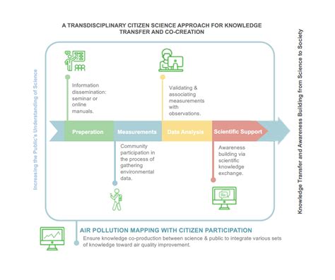 Citizen Science Method Encyclopedia Mdpi