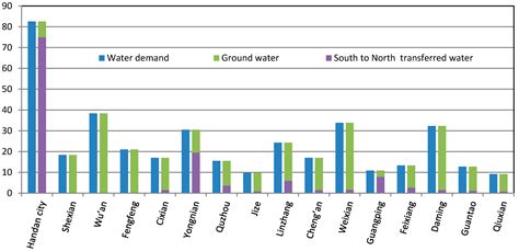Water Free Full Text An Ameliorative Whale Optimization Algorithm For Multi Objective