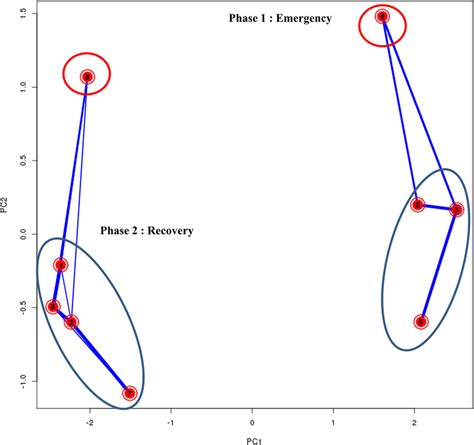 Principal Component Analysis Pca Of The 9 Cluster Centres Created