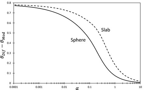 Difference Between The Phase Lag Angle Rad Of The Average Adsorbed