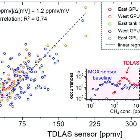 Correlation Between Tdlas Sensor Readings And A Proximally Located Mox