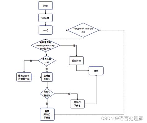 操作系统课设java 司机与售票员司机售票员模拟程序设计 Csdn博客