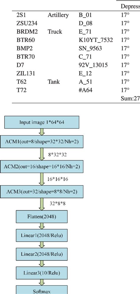 Figure 10 From A Trimodel Sar Semisupervised Recognition Method Based