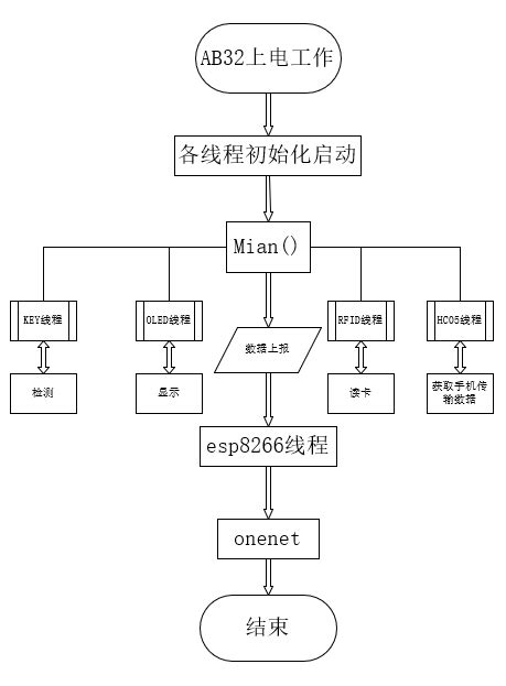 基于ab32vg1智能门禁控制系统 单片机 stm32 树莓派 arduino 开发板创意项目 聚丰项目 电子发烧友网