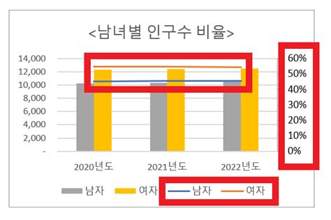 엑셀 차트 편집 합치기범례축데이터레이블가로축세로축서식영역옆면요소제목 네이버 블로그 엑셀 차트 편집 합치기범례축데이터레이블가로축세로축서식영역옆면요소제목 네이버 블로그