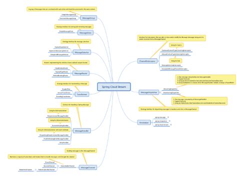 Introduction To The Spring Cloud Stream System Alibaba Cloud Community