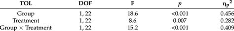 anova data for the tol failed attempts degrees of freedom dof