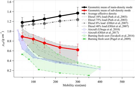 Figure 1 From Bimodal Distribution Of Size Resolved Particle Effective Density In A Rural