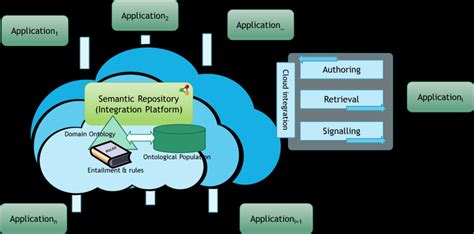 Overall Picture Of The Role Played By Semantic Repository And Connector