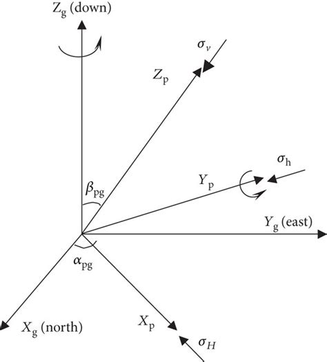 Coordinate System Transformation A The Principal Stress Coordinate