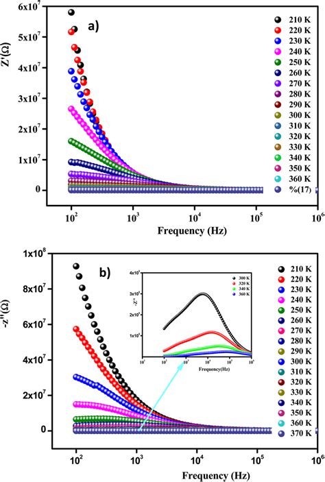 Frequency Evolution Of The Real Part Of The Impedance Plot Of Li 0 08