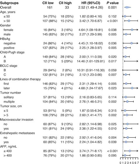 forest plot of hr for survival in different subgroups in the pooled