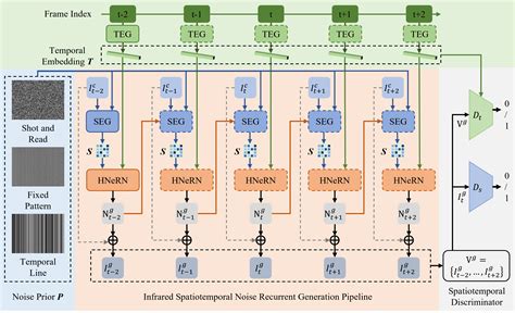 Physics Guided Infrared Spatiotemporal Noise Modeling Based On Hybrid