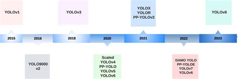 A Comprehensive Review Of Yolo From Yolov1 To Yolov8 And Beyond Paper