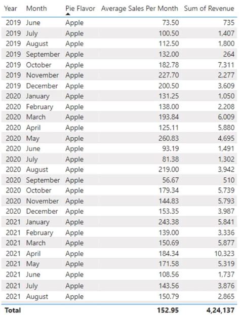 Power BI AverageX Syntax Examples How To Use