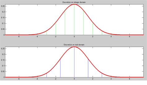 Discrete Approximation To Gaussian Filter Signal Processing Stack