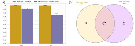 Comparison Of Twist Enrichment Kit For 100× And 70× Coverage Levels A Download Scientific